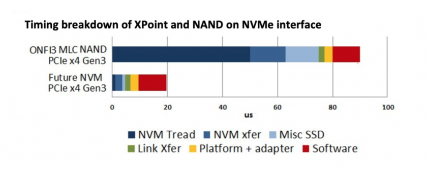 了解CXL SSD如何提高性能 - TechTarget存储